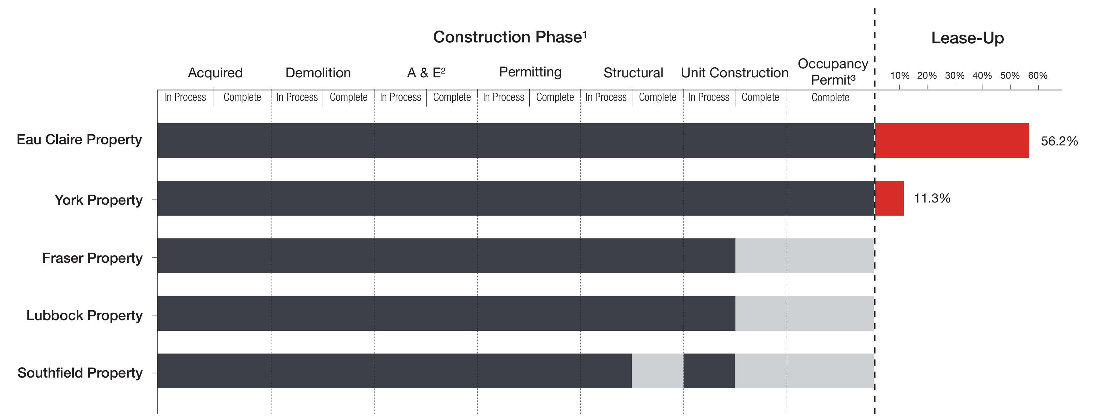 IPC Self-Storage Redevelopment Fund, L.L.C.
